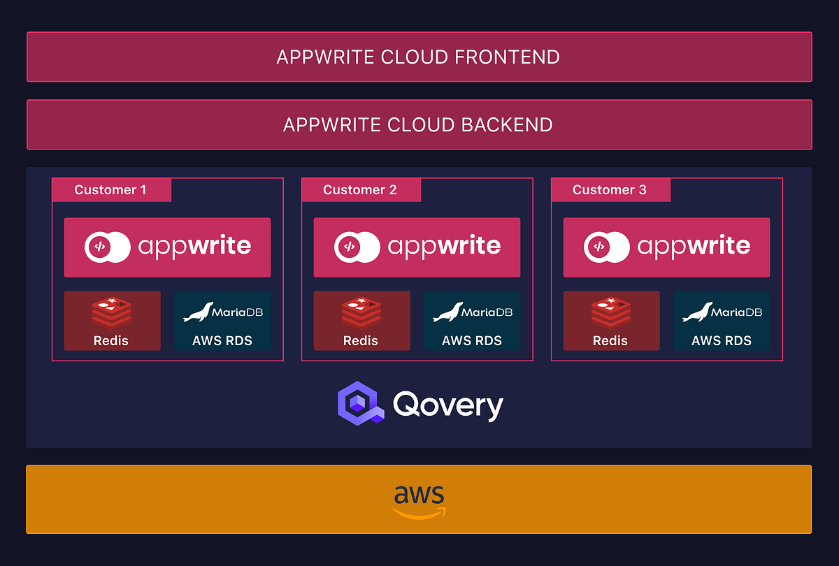How To Build A Cloud Version Of Your Open Source Software Part 1 By