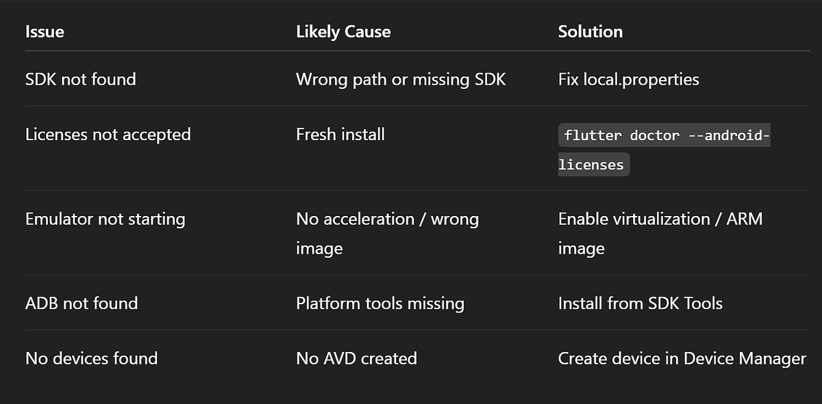 How to Fix Android SDK and Emulator Setup Issues | by Ugama Benedicta Kelechi | Jan, 2026 | Medium