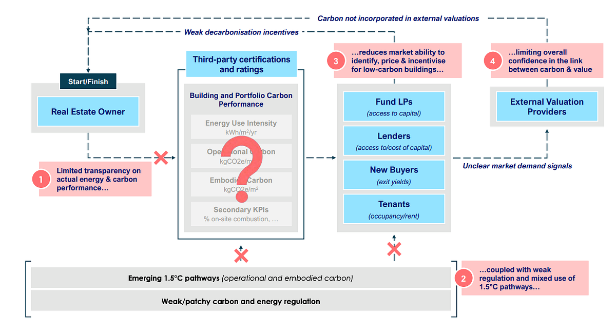 Tapping into the Low-Carbon Real Estate Market | by Noor | 2050 Materials