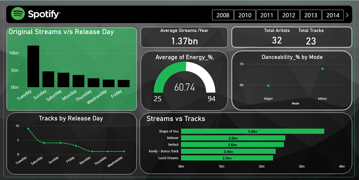 Through The Lens of Power BI: Spotify | by Sherwin Varghese | Medium