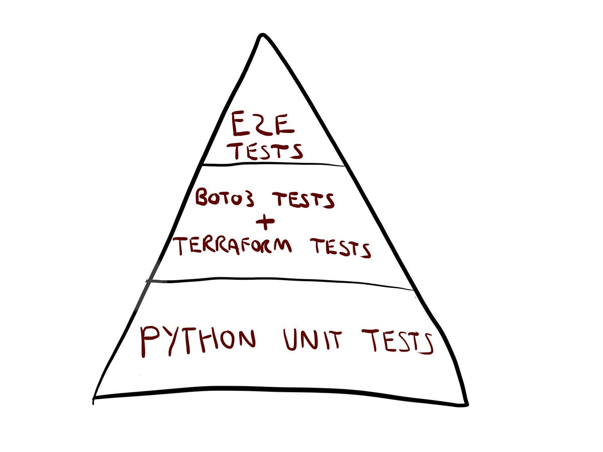 Describing our Automated Test Strategy | by Ali Hill | GlobalLogic UK&I ...