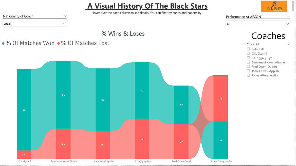 A Visual History Of The Black Stars | by AyiteyDjaba | Medium