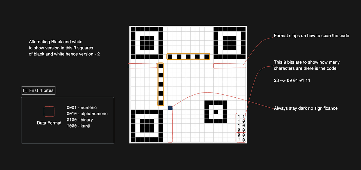 QR Codes Demystified: Understanding and building projects | by Mohan ...