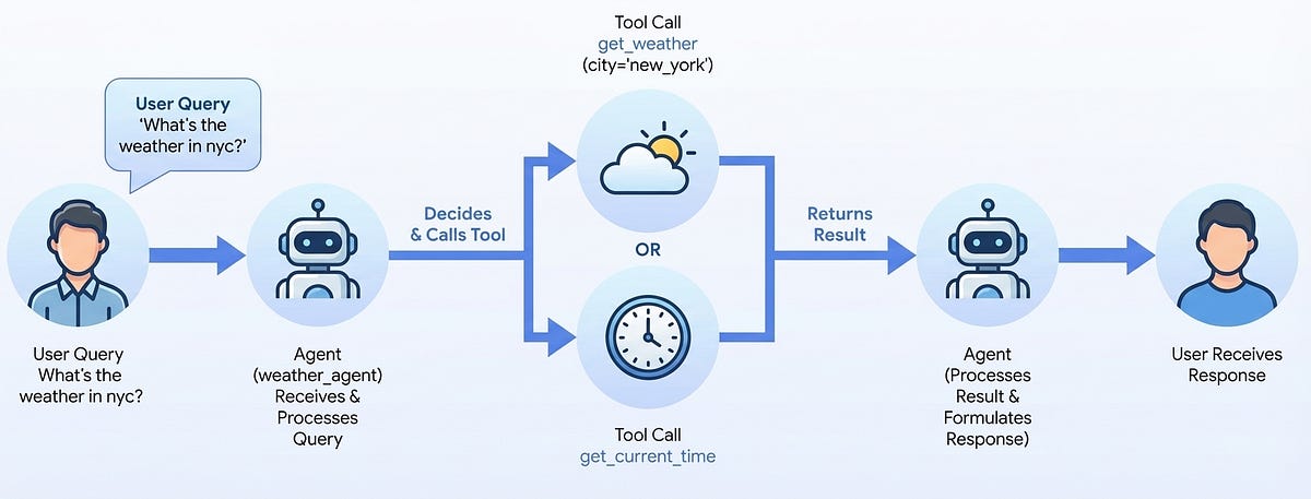 🛠️ Build Agentic AI Assistant using Google ADK: Part 2 — How to Give ...