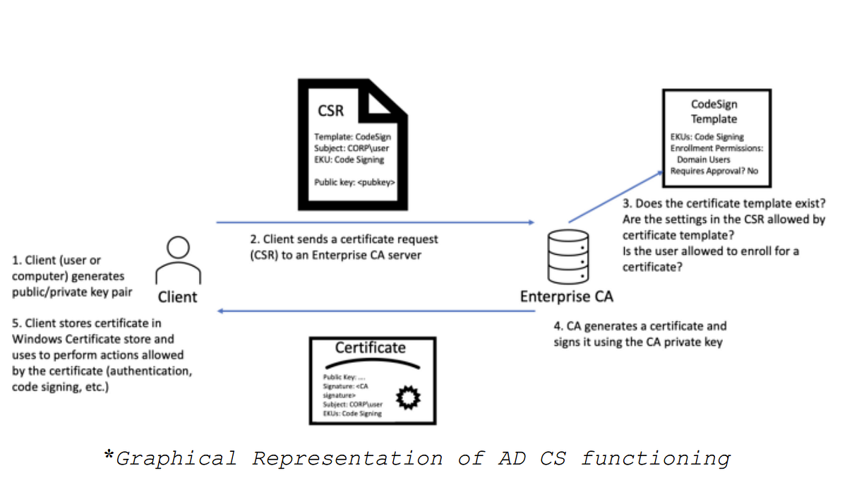 Cve 2022 26923 Active Directory Domain Privilege Escalation By Crac