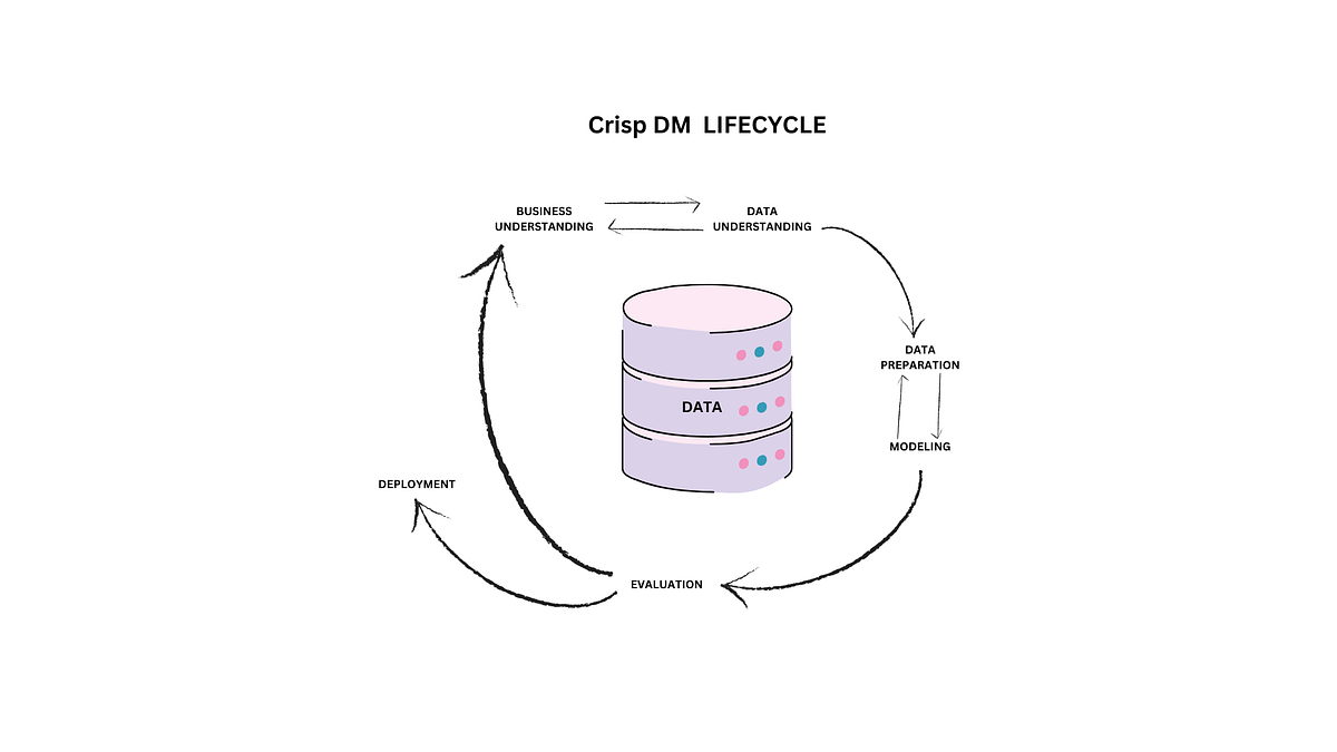 CRISP-DM Lifecycle. Data mining explanation stages | by Timoteo Aurora ...