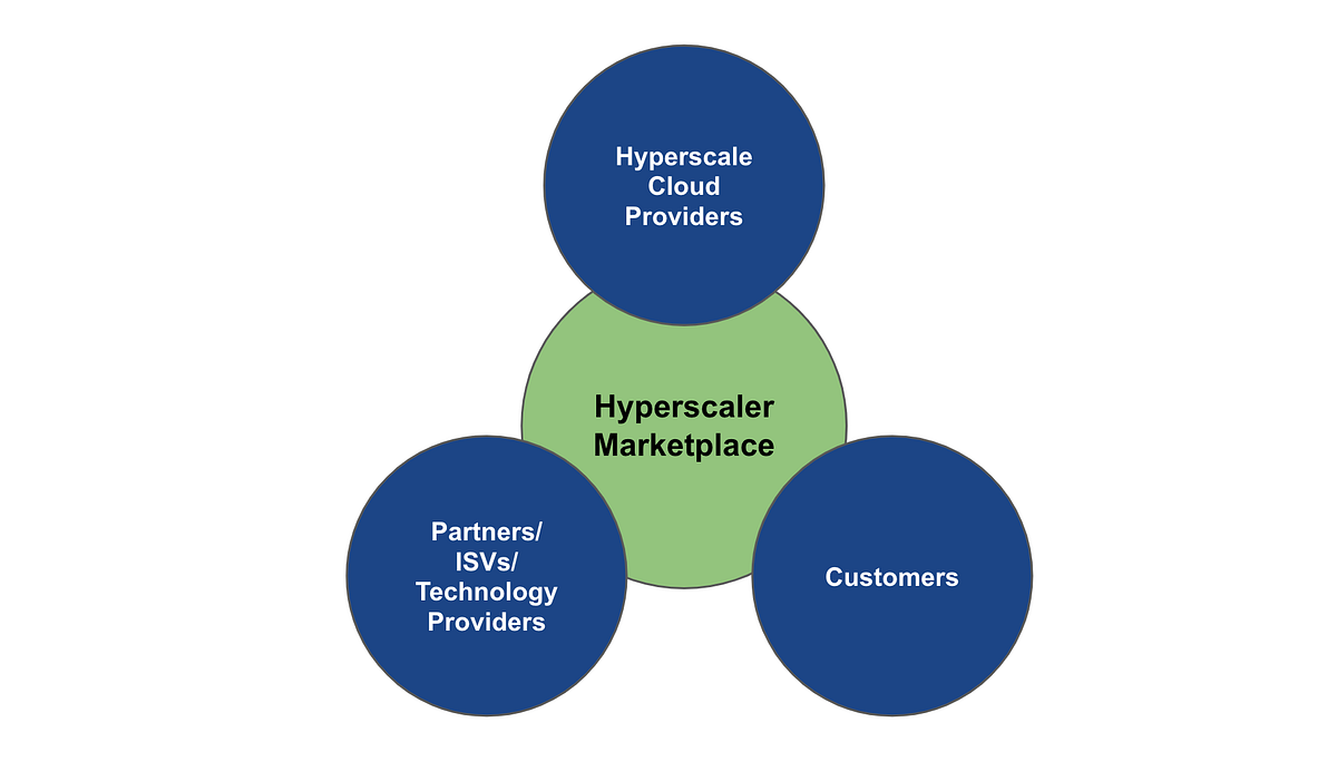 Hyperscaler Cloud Marketplace: Driving transformation through open ...