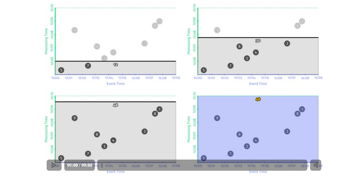 [Book Notes] Streaming Systems Chapter 2, The What, Where, When, and ...