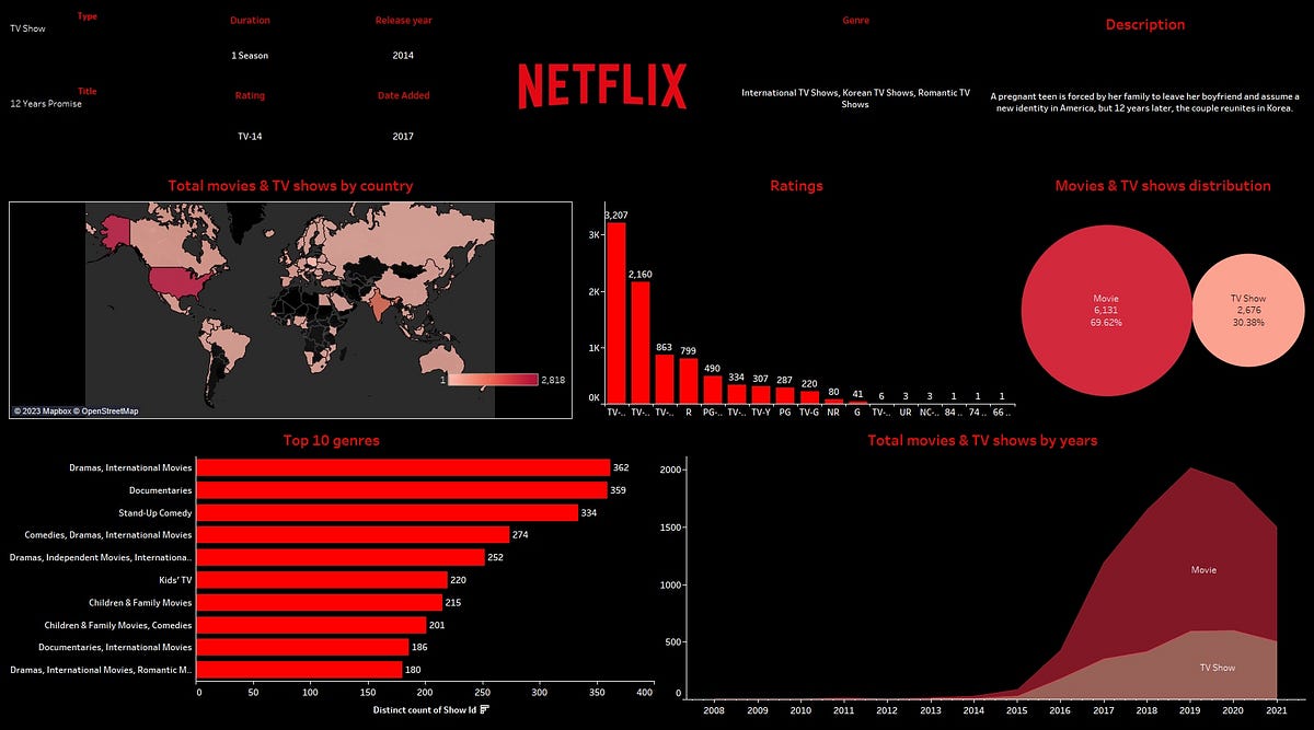 NETFLIX DASHBOARD/TABLEAU. In this project I wanted to figure out… | by ...