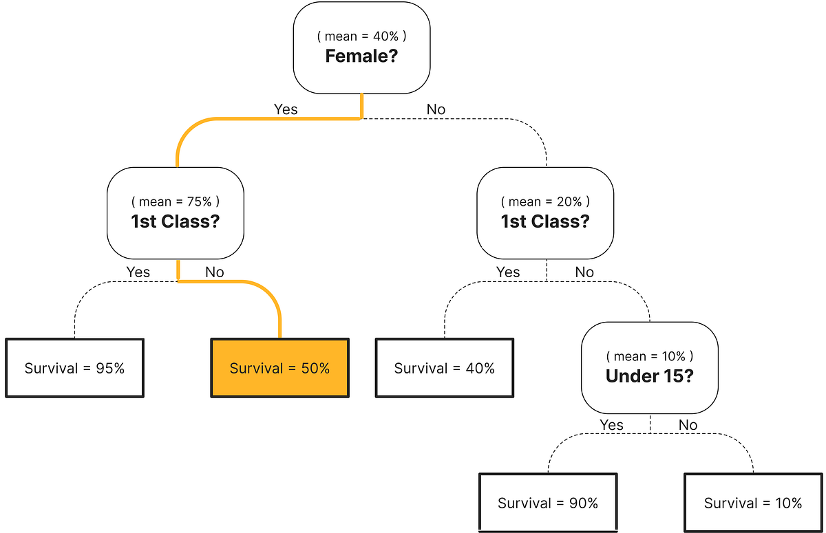 Random Forest Algorithm From Scratch | by Vienna Bai | Towards Data Science