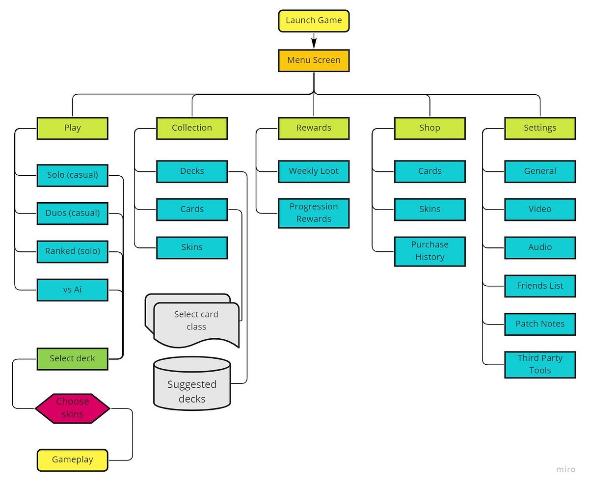 Site Map #2 — My Project. The image above is a projected sitemap… | by ...