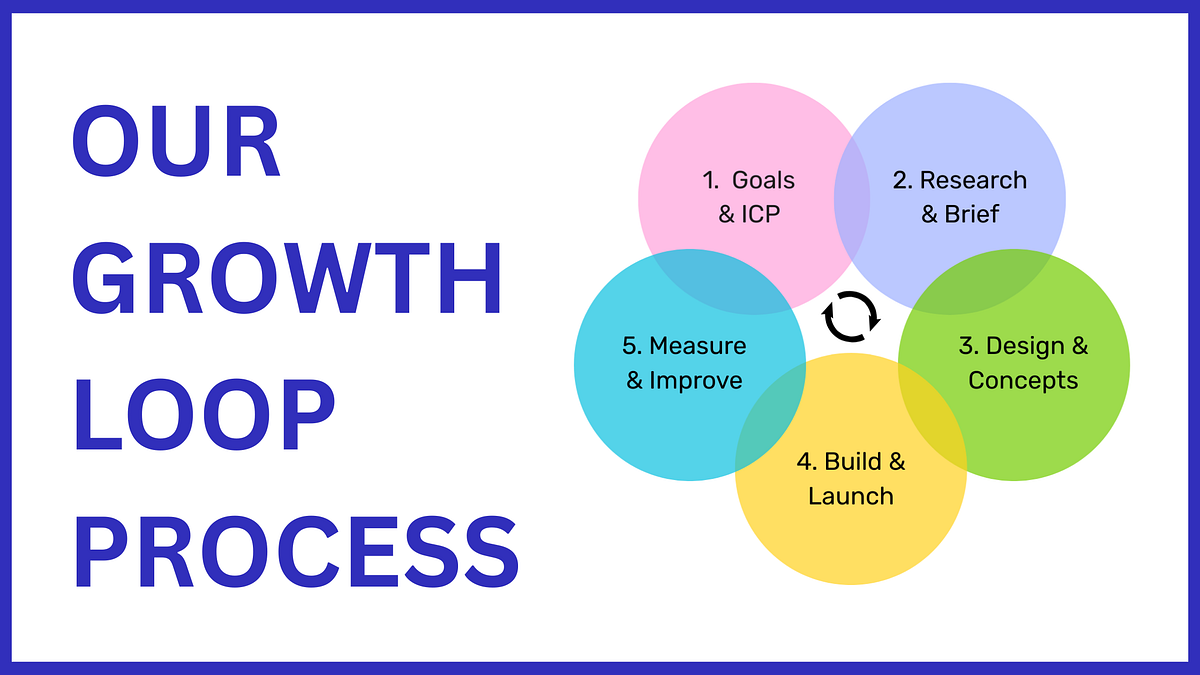 The Growth Loop Process: The Simple System We Follow to Drive Business ...
