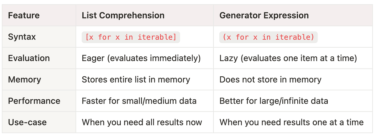 Generator Expressions in Python: The Lazy Powerhouse | by Prathik C ...