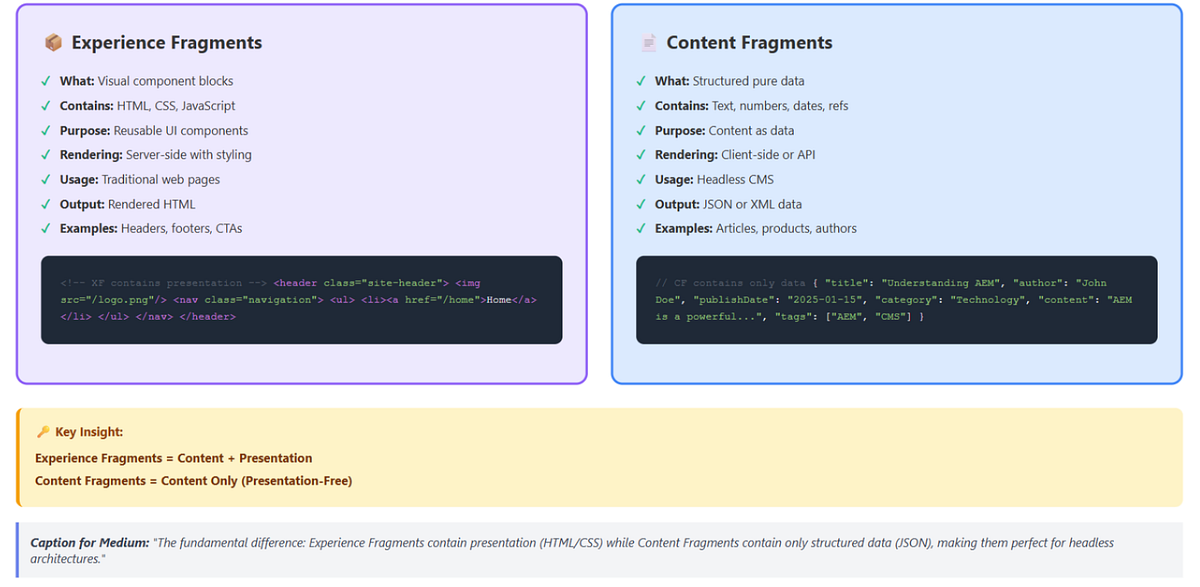 Understanding Content Fragments: From Architecture to Headless ...