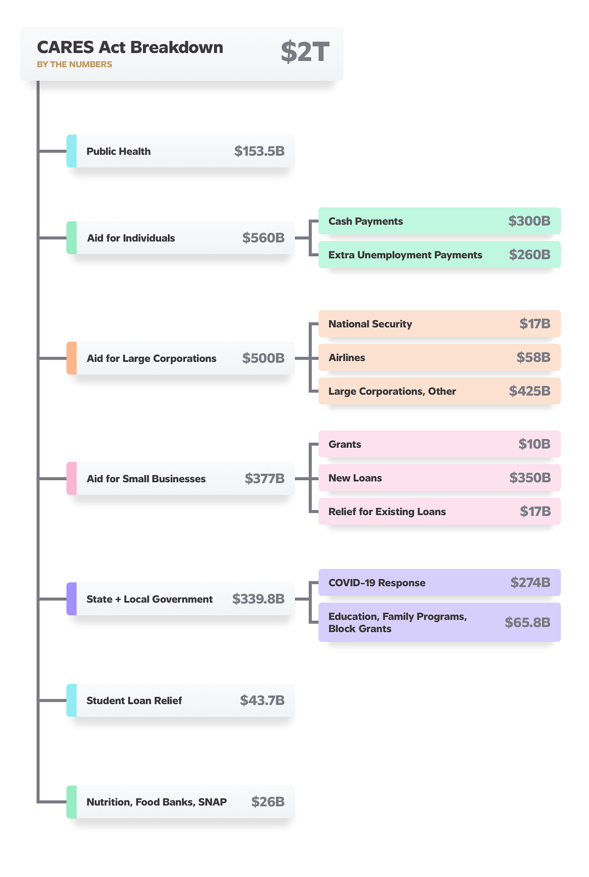 Simplifying the CARES Act. $2 trillion is the largest stimulus in… | by ...