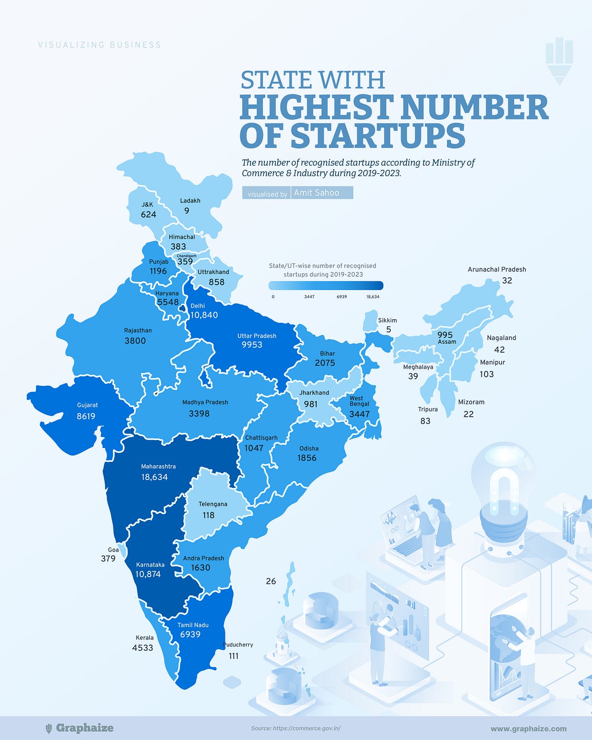 Visualizing State-Wise Startups in India | by Marketing Graphaize | Medium