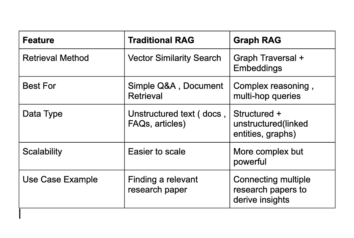 Traditional RAG vs. Graph RAG: Choosing the Right Approach for Your AI ...