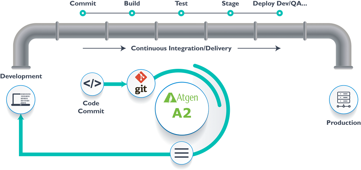 Smart Continuous Integration — makes DevOps possible! | by ...