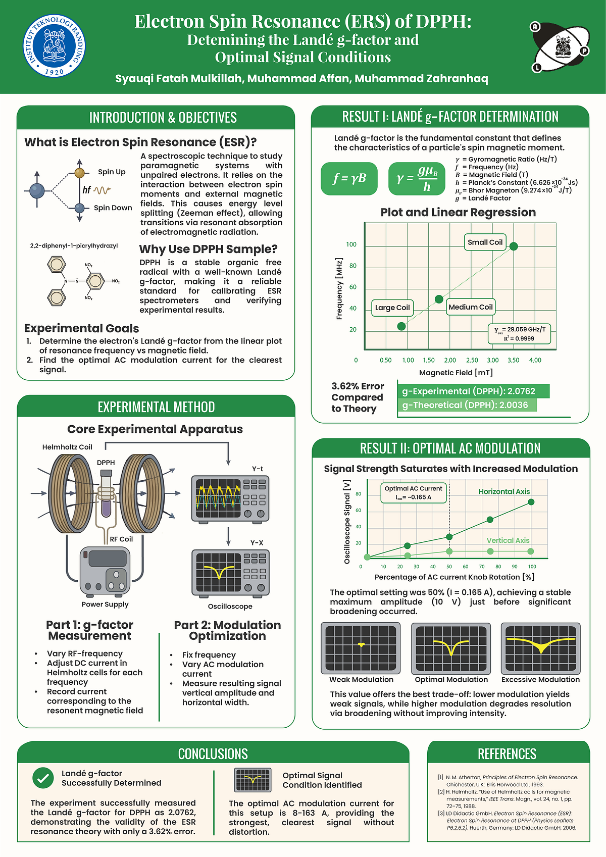 Electron Spin Resonance (ESR) of DPPH | by Syauqi Fatah Mulkillah | Jan ...
