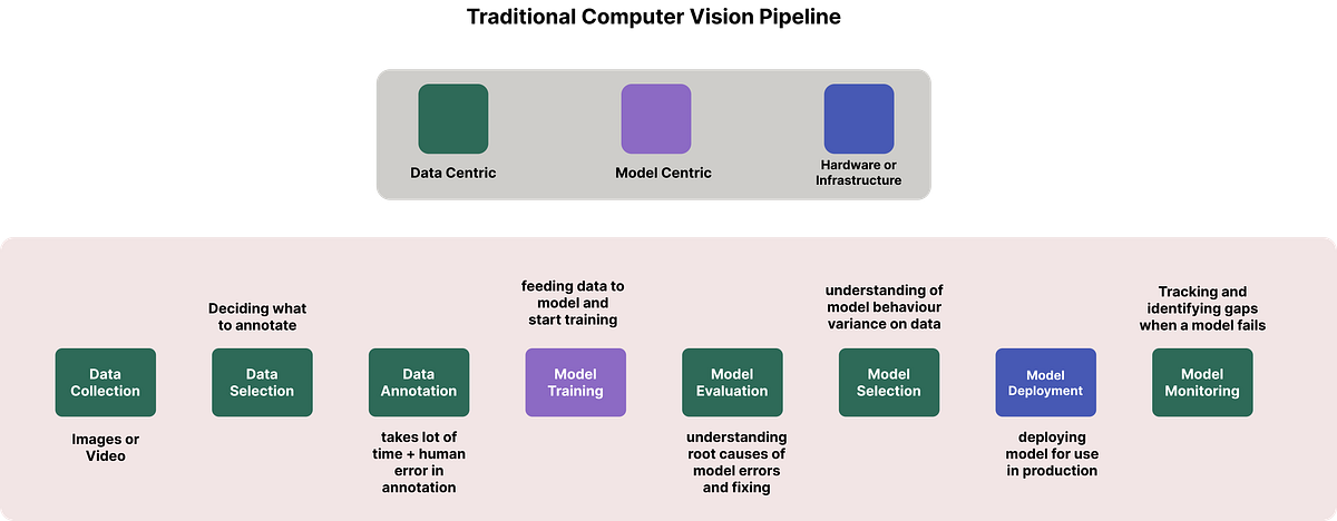 Traditional Vs New Computer Vision Pipeline | by AuraML | Medium