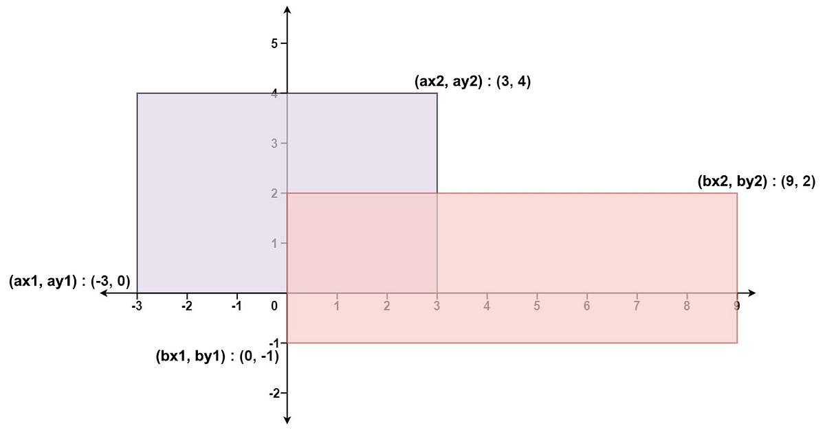 Find an overlapped area between two rectangles. | by Kushagra Raj Tiwari | Medium