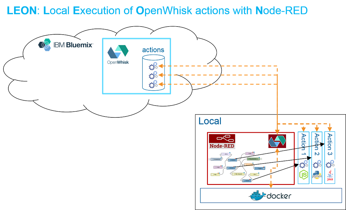 Serverless Edge To Cloud Computing The Open Source Way By Alex 1197