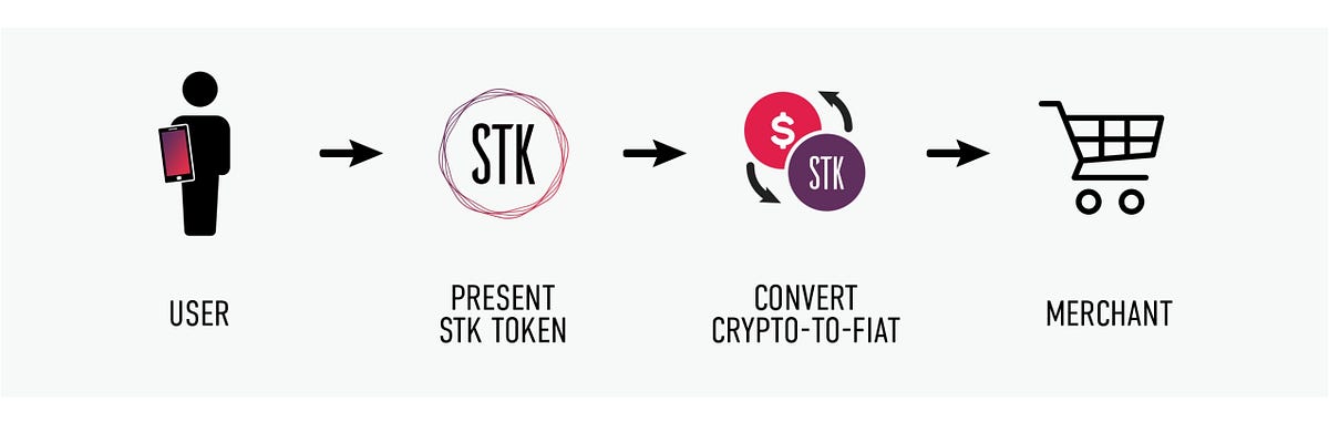 STK Global Payments — The New Tap-To-Pay Cryptocurrency Payment System ...