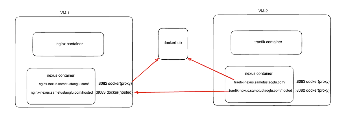 Nexus Proxy Docker Repository with Nginx and Traefik | by Samet USTAOGLU | Medium
