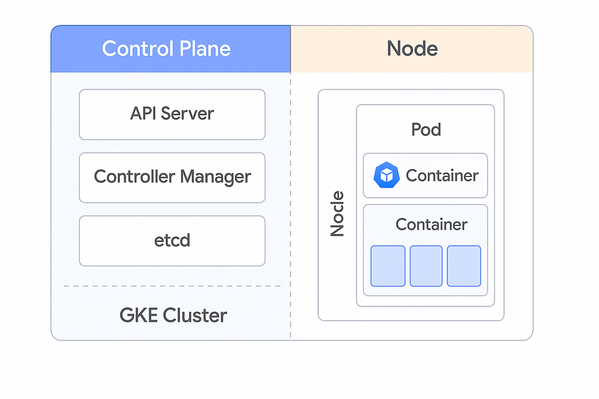 GKE Deep Dive: Unlocking the Power of Google Kubernetes Engine | by ...