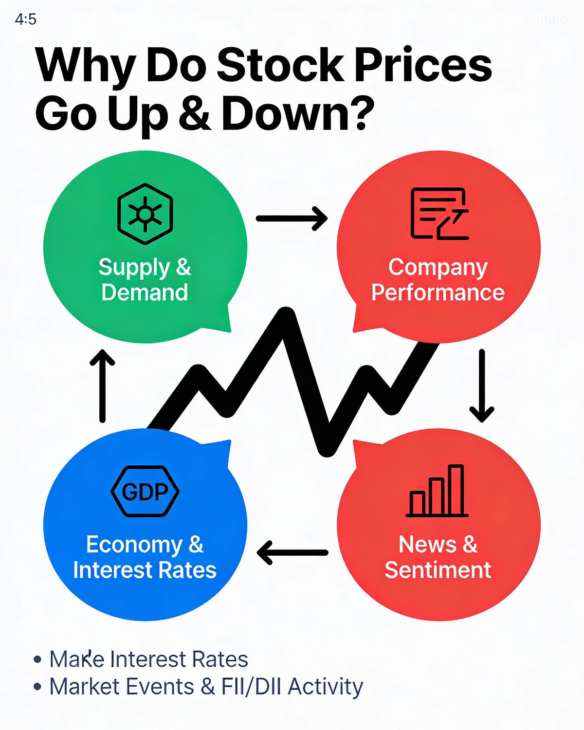# Why Stock Prices Go Up and Down: The Logic Behind Market Movements ...