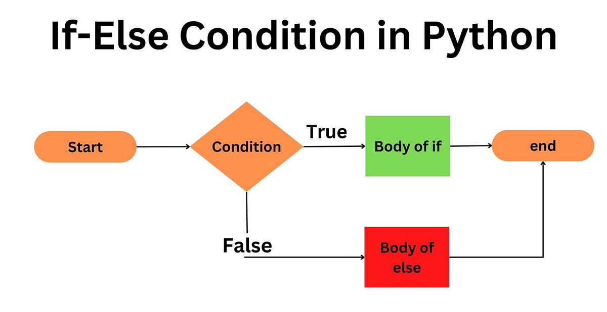 (4/50)Conditional Statements in Python (if-else) | by Yash Savaliya ...