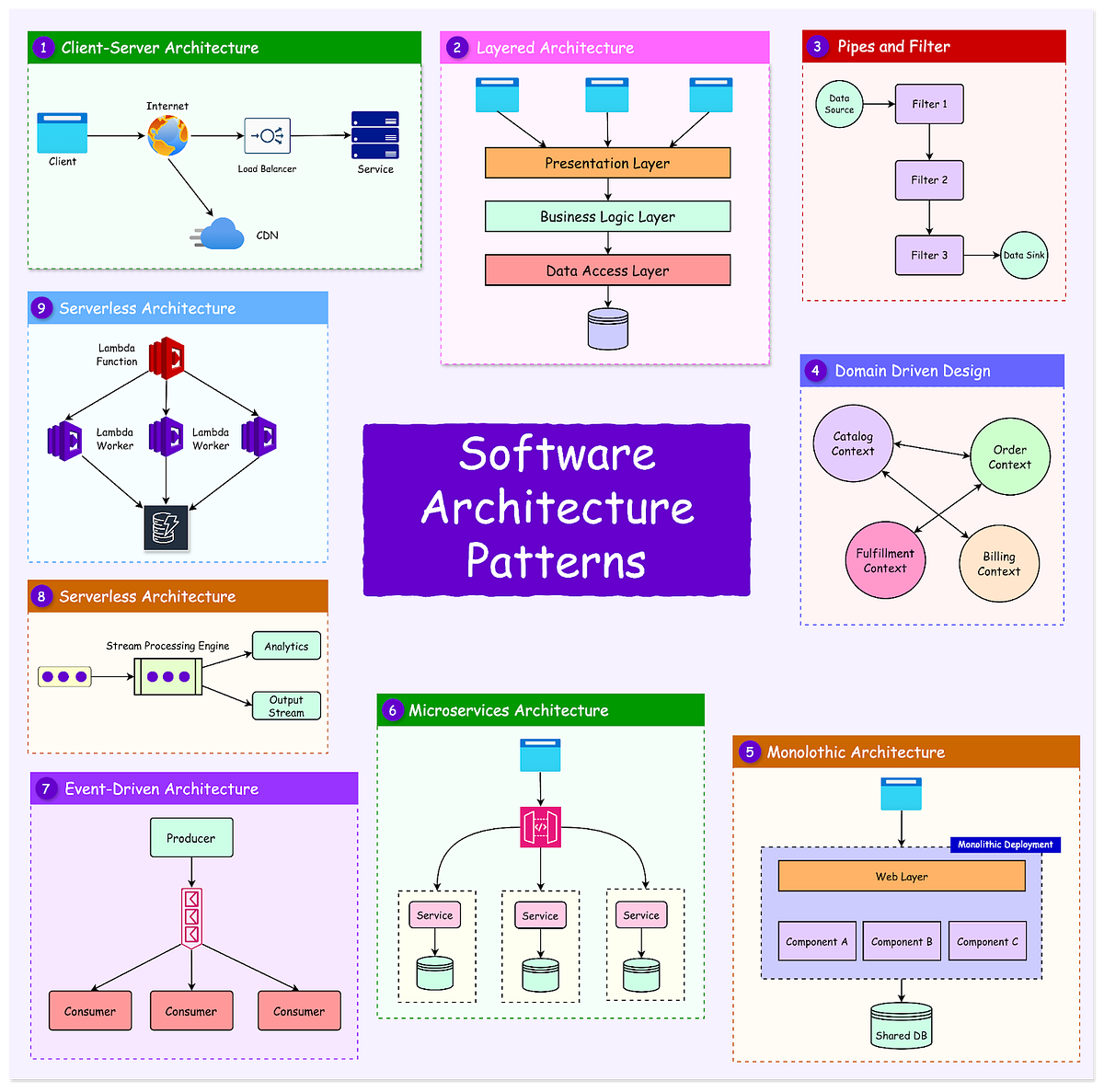 10 Best Resources to Learn Software Architecture in 2025 | by javinpaul | Javarevisited | Medium