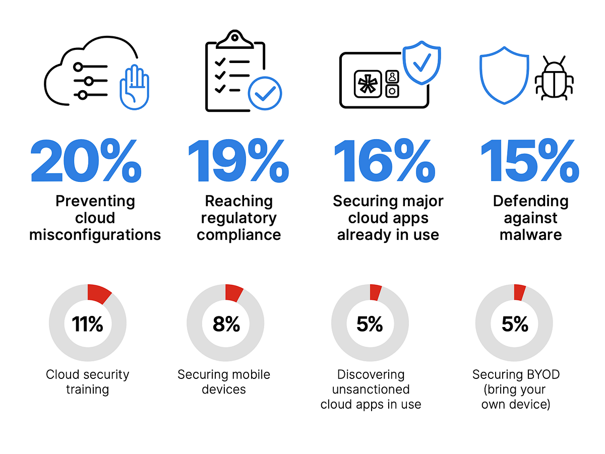 “Cloud Security Risks and How to Mitigate Them” | by Avnish pathak | Medium