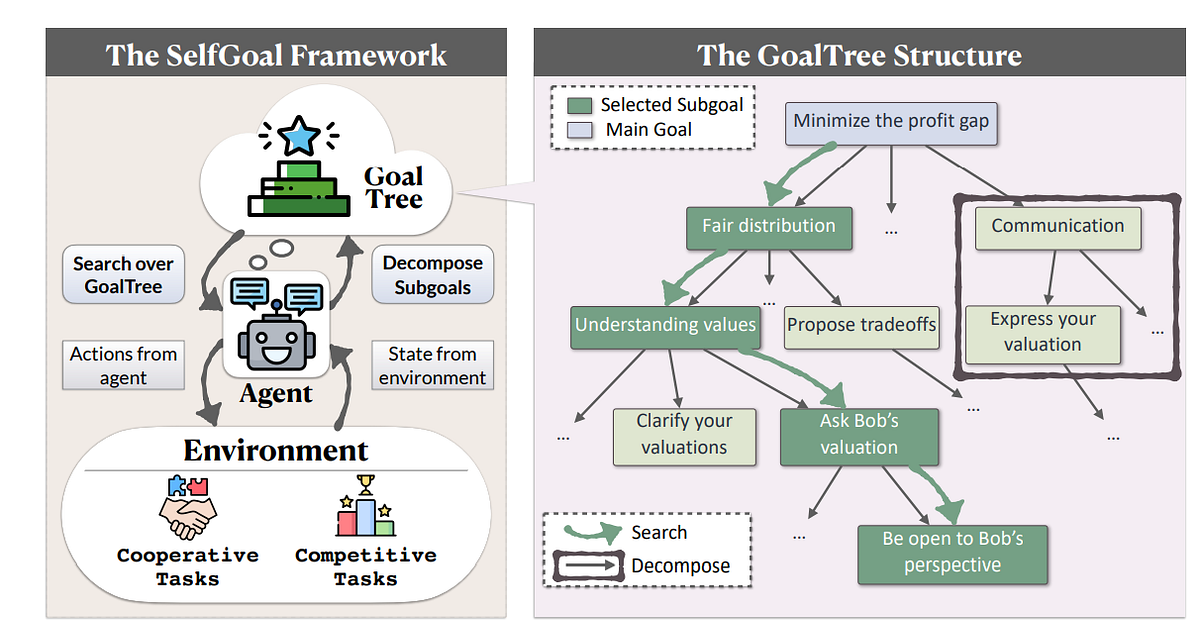 SELFGOAL: Your Language Agents Already Know How to Achieve High-level ...