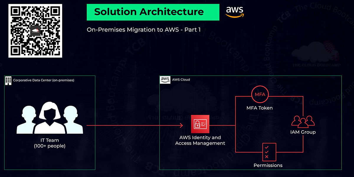 Automated user migration and management of AWS Identity and Access ...