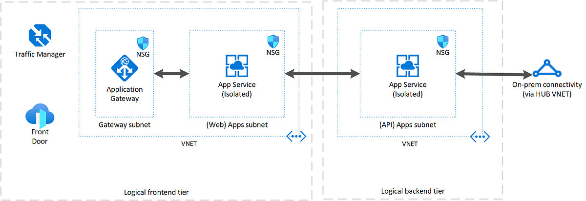 Azure ASE to secure tiers. Using multiple Azure App Service… | by ...