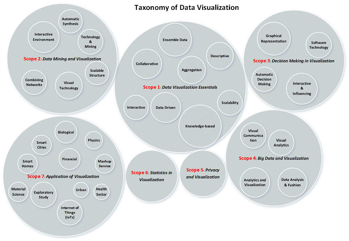 A Comprehensive State-of-the-Art Survey on Data Visualization Tools ...