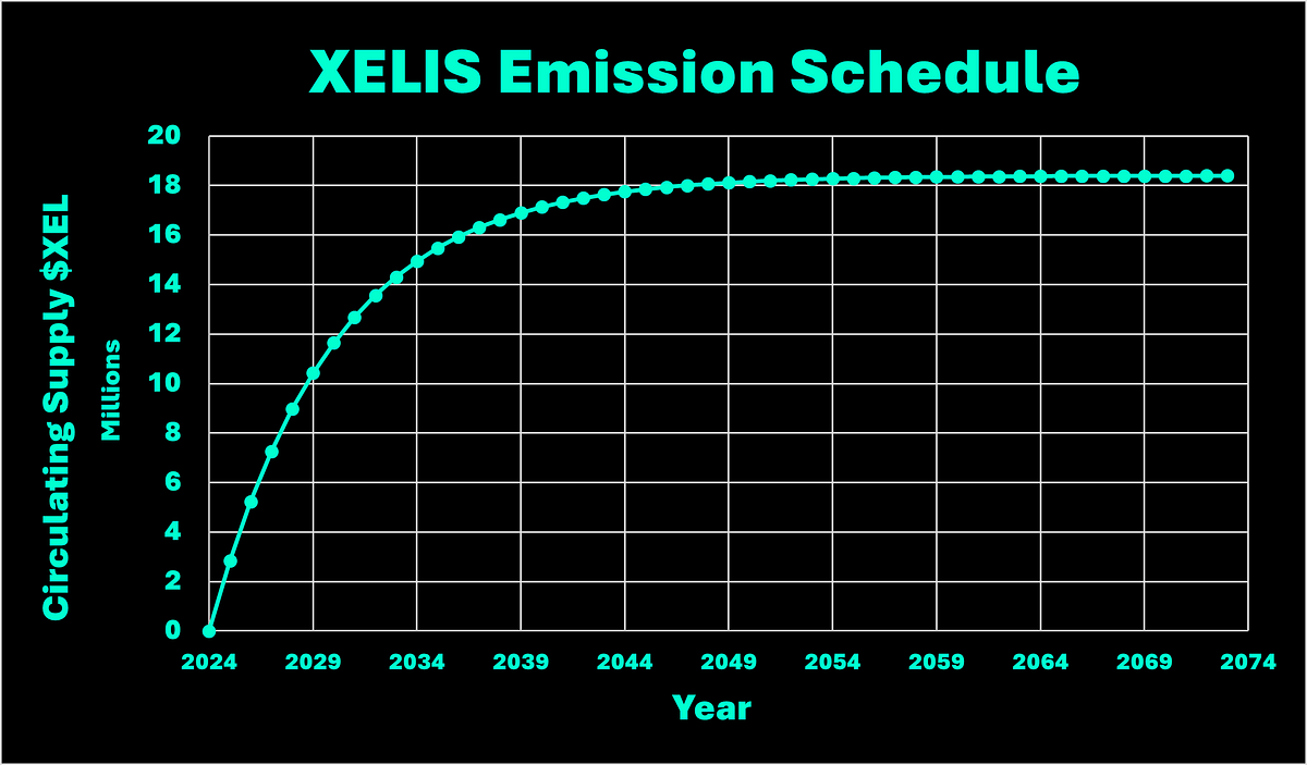 XELIS Emissions Schedule. Get to know the release schedule for… | by Xelis Currency | Medium