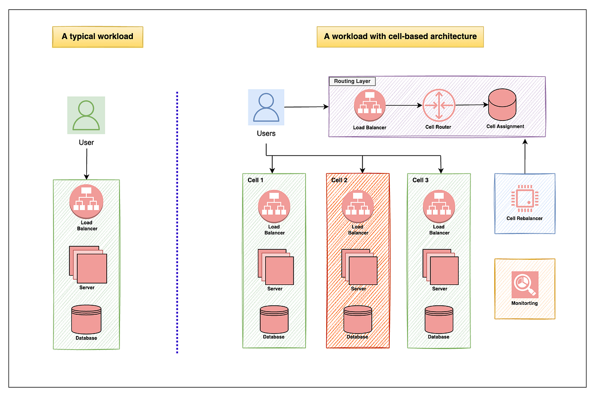 Unlocking Scalability and Resilience: A Deep Dive into Cell-Based Architecture | by i.vikash ...
