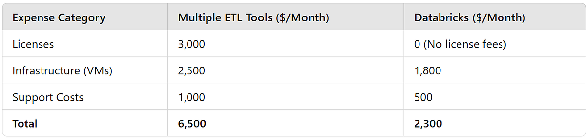 Replaced Multiple ETL Tools like Talend with Databricks | by Anurag ...
