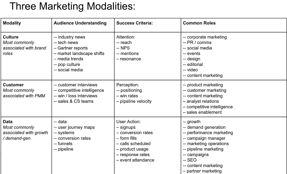 The three modalities of marketers (and a proposal on how they could ...