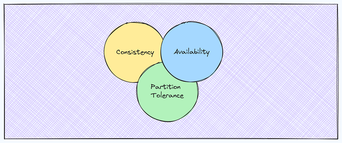 The CAP theorem (Consistency, Availability, Partition Tolerance) | by ... The CAP theorem (Consistency, Availability, Partition Tolerance) | by ...