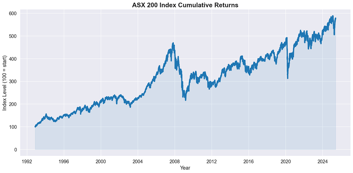ASX 200 Market Analysis. Welcome to Day 27. | by Accidental_Scientist ...