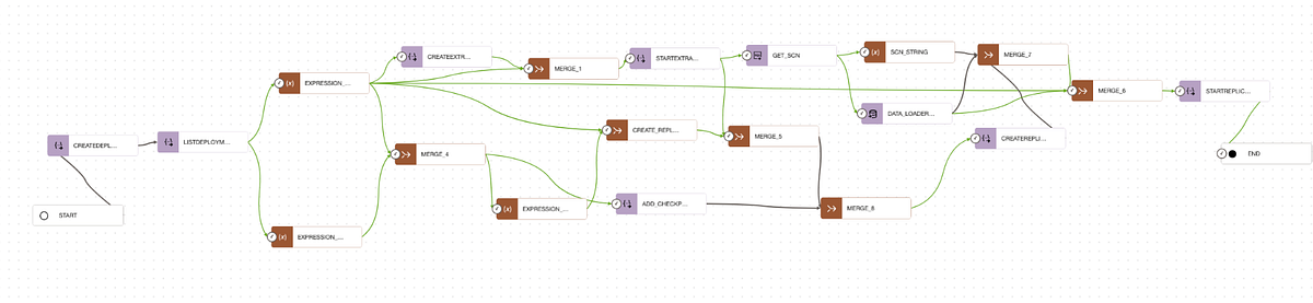 Orchestrating Initial Load And Replication With Oci Data Integration And Oci Goldengate By