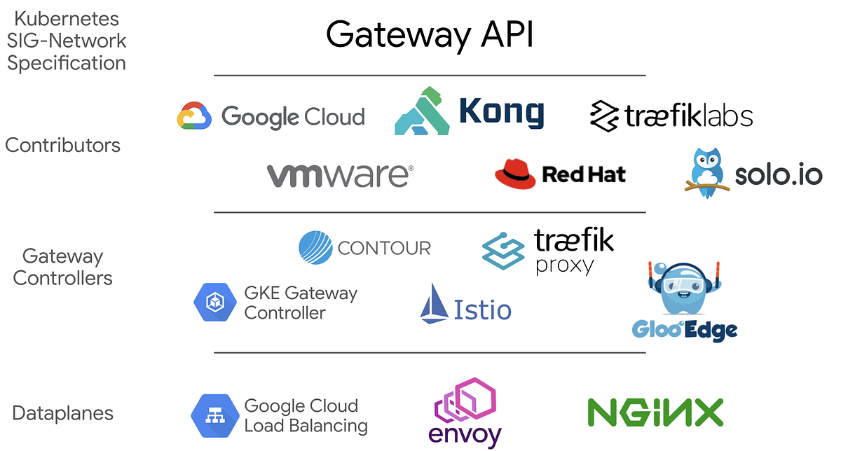 K8S Gateway API (I): Contour的進化版. 緣起: | by Shawn Ho | 輕鬆小品-k8s的點滴 | Medium