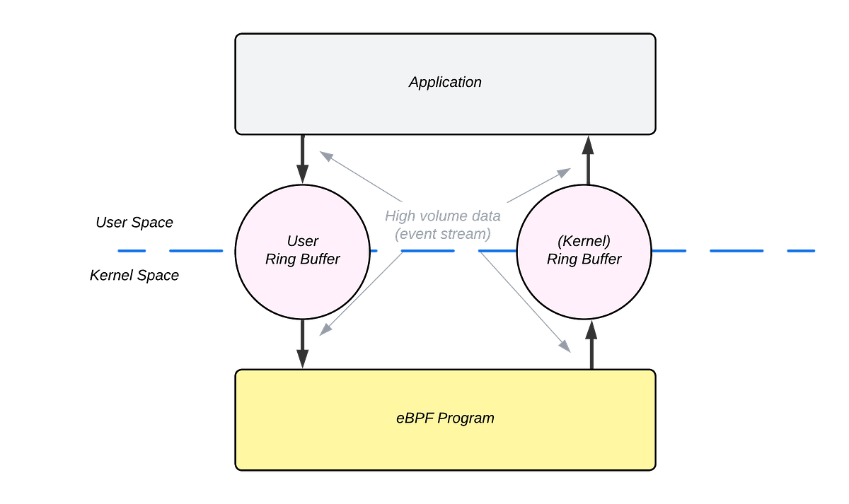 eBPF’s User Ring Buffer: Introducing BPF_MAP_TYPE_USER_RINGBUF | by TJ. Podobnik, @dorkamotorka ...