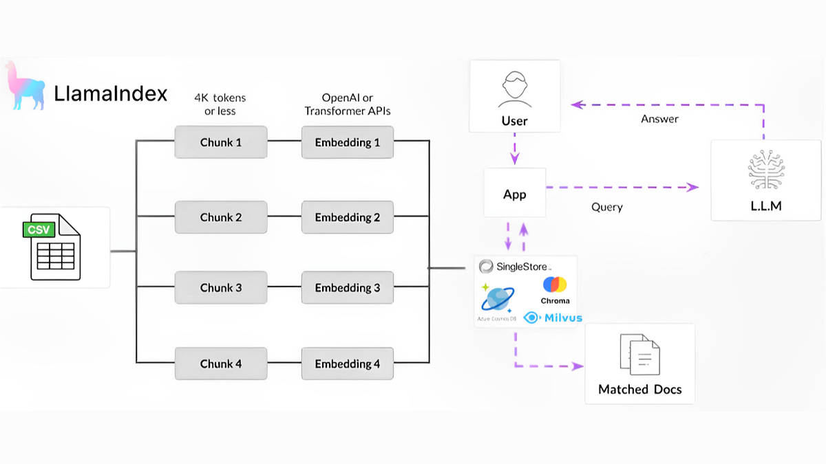 Step-by-Step Guide to Building Your First RAG Application Using LlamaIndex! | by Pavan Belagatti ...