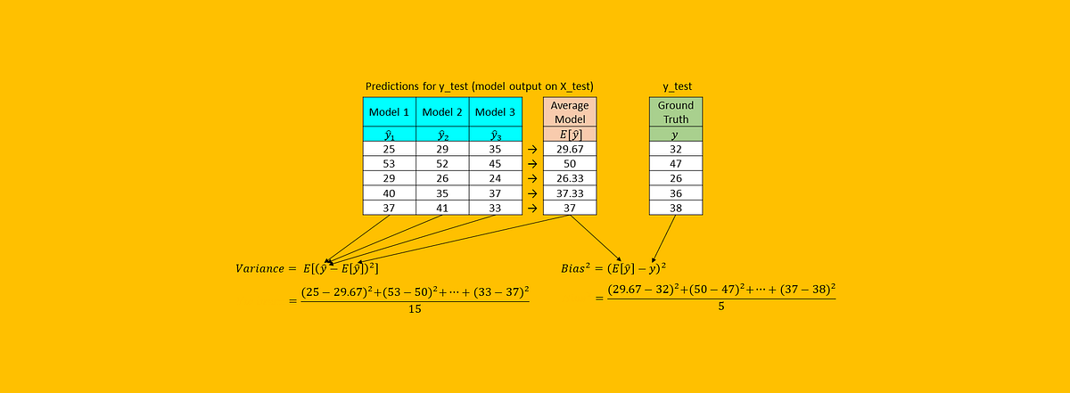 The “Bias-Variance Trade-Off” Explained Practically (In Python) | by ...