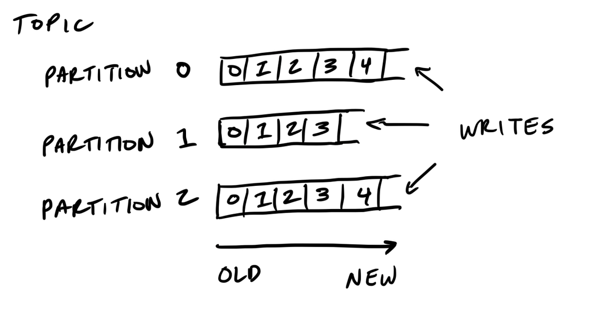How Kafka Works Internally. Introduction | by Neeraj Sharma | Medium