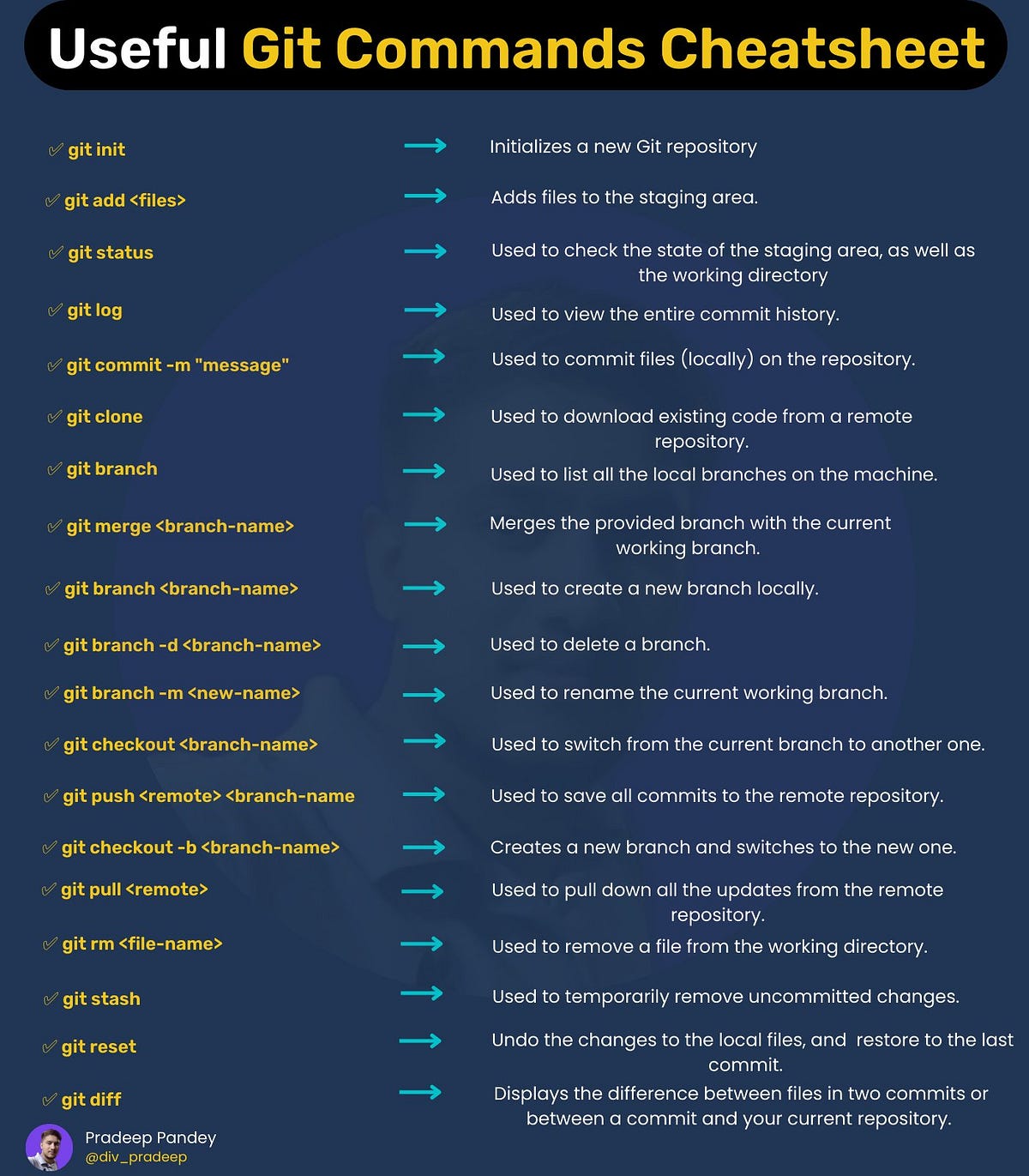 Useful Git Commands Cheatsheet Zakria Hassan Medium